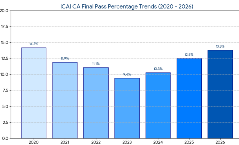 ICAI Result 2026: Complete Guide to CA Exam Results